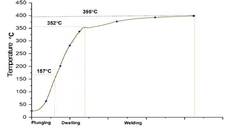 Temperature Plot For Each Stage Of Fsw Download Scientific Diagram