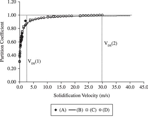 The Effect Of Solidification Velocity On As Partition Coefficient In