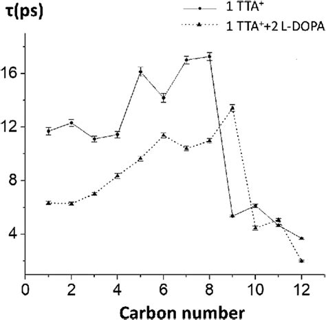 Representative S For The Mono Exponential Decay Of Autocorrelation
