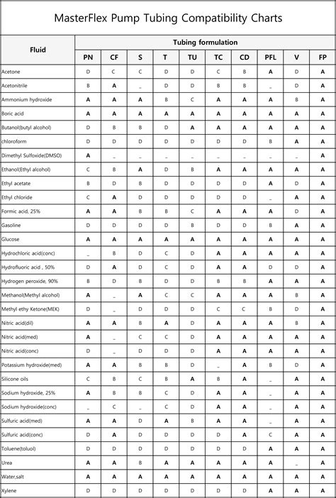 Masterflex Tubing Compatibility Chart A Visual Reference Of Charts