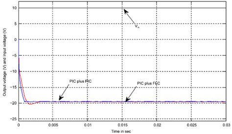 Simulated Start Up Output Voltage Responses With Rated Input Voltage