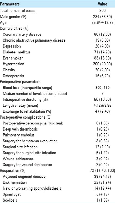 Clinical And Surgical Outcomes After Lumbar Laminectomy An Analysis Of