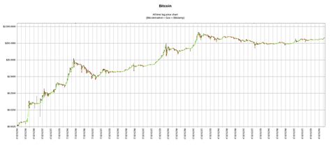 Bitcoin All Time Price Chart Logarithmic Scale Bitcoinmarket Mtgox