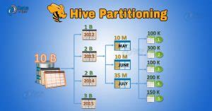Hive Partitions Types Of Hive Partitioning With Examples DataFlair