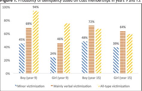 Figure 1 From A Latent Transition Analysis Of Youth Bullying