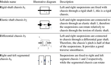 Five Selected Chassis Modules Download Table