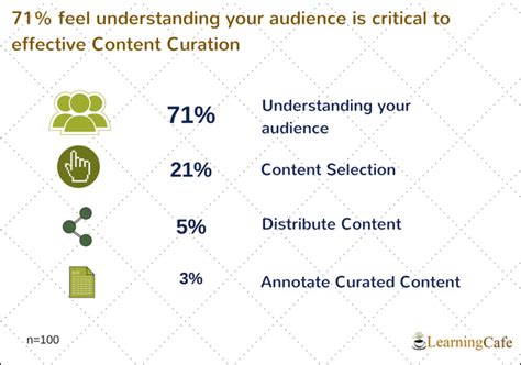 Content Curation For Learning Landd Hr Survey Results Elearning Industry