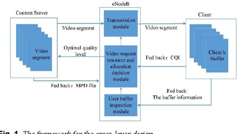 Figure 1 From Cross Layer Design Of Resource Allocation And Segment Adaptation Based On Cpiq