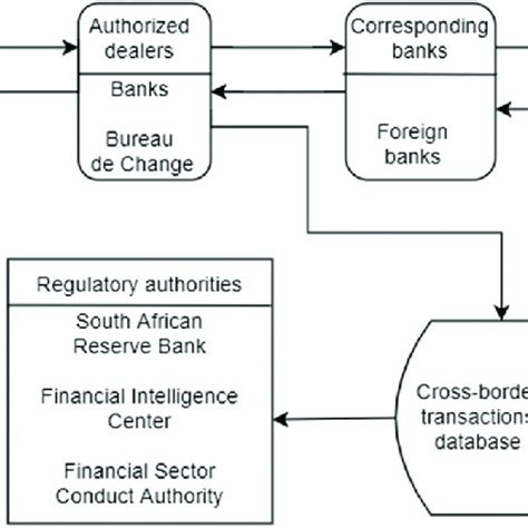 A Depiction Of Crossborder Financial Transactions Data Flow In South