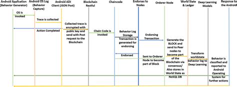 Proposed Protocol Explained Through Sequence Diagram Download