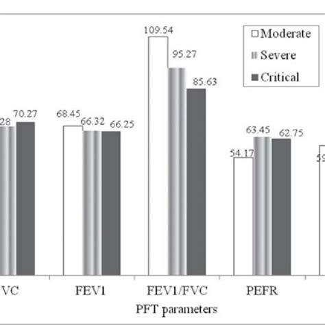 B Pft Parameters Relation To Pah Grade Values Are Percentage