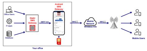 5 Best Android SMS Gateway Configs In 2025