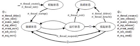 rt thread线程的调度机理 rtthread调度策略 csdn博客