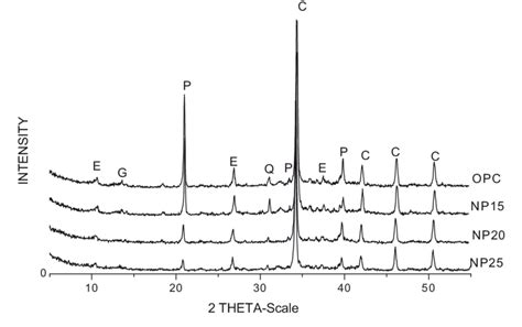 X Ray Diffraction Pattern Of The Hardened Pastes At 360 Days Of Age P
