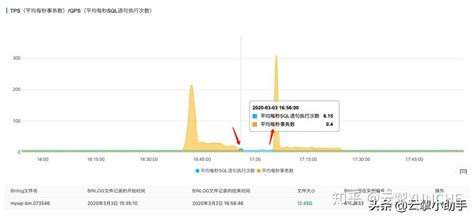 Mysql主从延迟问题排查（二） 知乎