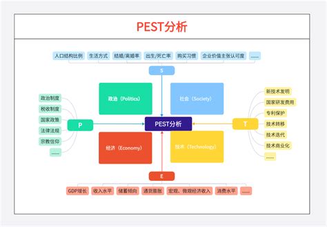Pest分析模型影响因素 在线模板下载