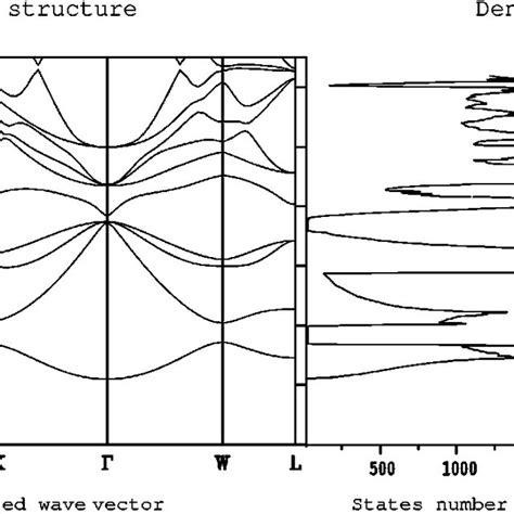 Effective Mass Carrier Dispersion Relations And Density Of States For A