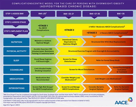 American Association Of Clinical Endocrinology Consensus Statement
