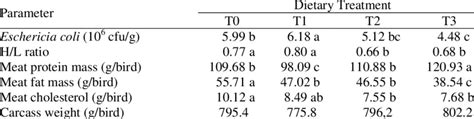 Edible Meat Quality Of Broiler Given Microparticle Protein Diet