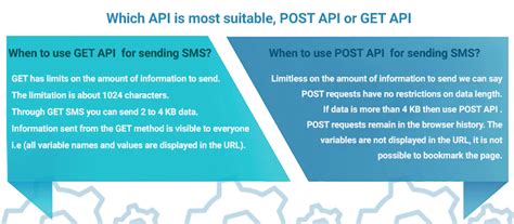 When To Use Get Api For Sending Sms