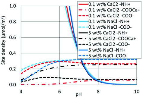 Site Density On Surfaces Of Oilbrine Vs Ph At Various Ion Type And