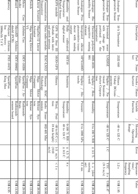The Radiosonde Components Sensors Characteristics And Providers