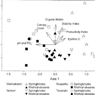 Nonmetric Multidimensional Scaling NMDS Plot Of Axis Scores Vs Axis Download Scientific
