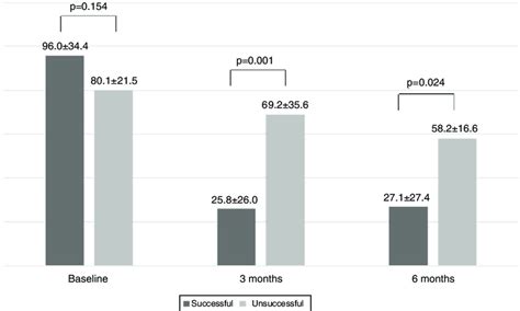 Comparison Of Left Ventricular Outflow Tract Lvot Gradient Between