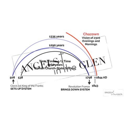 Daniel 1140 25 Prophetic Timelines And The Role Of France