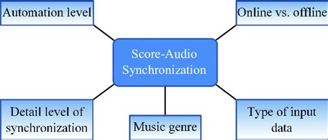 Aspects Of Score Audio Synchronization Download Scientific Diagram