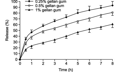 Release Profiles Of Drug From Various Gellan Gum Formulations