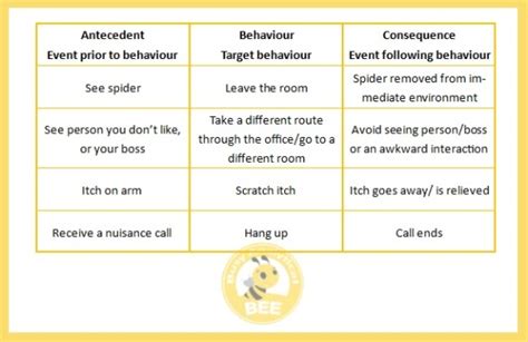 Great Work You Can Go Negative Reinforcement Busy Analytical Bee