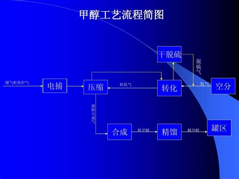 甲醇工艺流程介绍word文档在线阅读与下载无忧文档