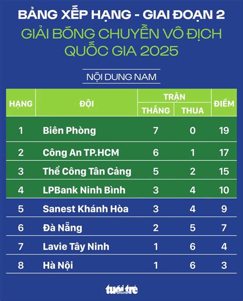 Bảng Xếp Hạng Giai đoạn 2 Giải Bóng Chuyền Vô địch Quốc Gia 2025 Tuổi
