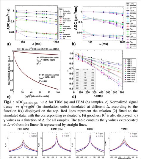 Diffusion Motion Propagators Obtained From Q Space Analysis For Four Download Scientific