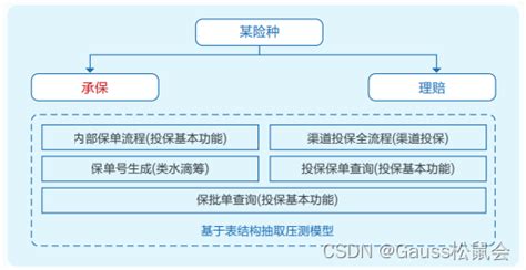 再识华为云数据库——gaussdb 华为数据库guessdb csdn博客