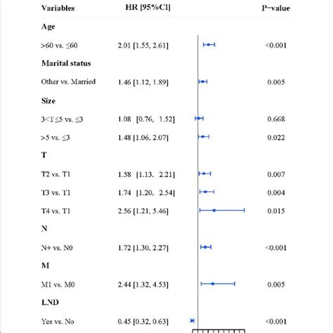 The Forest Plot Of Multivariate Analysis The Result Of Multivariate