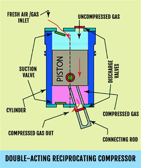 5 Types Of Reciprocating Compressors Engineering Web