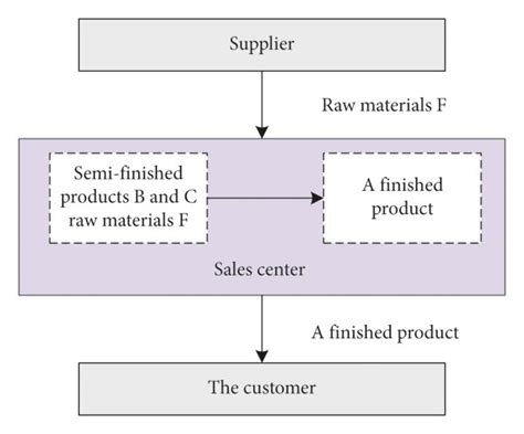 Optimized Supply Chain Process Download Scientific Diagram