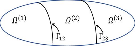 2 Sample Domain Decomposed Into Three Sub Regions Download