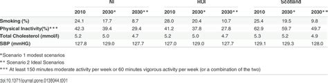 Weighted Average Of Risk Factor Levels Used For 2010 Baseline And For