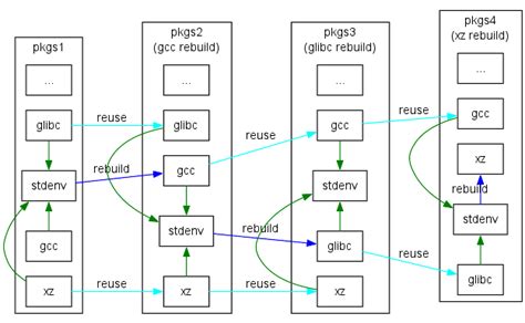 Trofi S Blog Nixpkgs Bootstrap Deep Dive