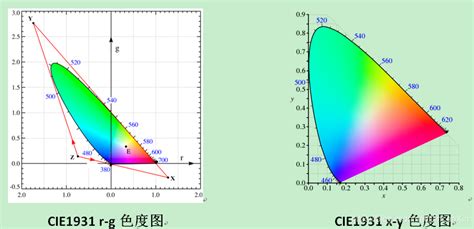 Cie1931rgb标准色度系统