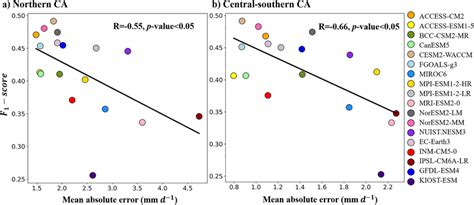 relationship between model‐data causal network similarity f1‐score