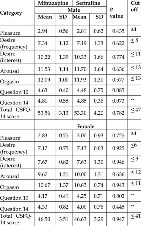 Comparison Between Baseline Scores In Sexual Functioning Questionnaire