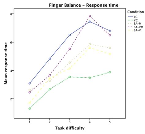 Pdf Using An Aging Simulator Suit For Modeling Visuo Motor