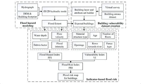 Flowchart Of Flood Risk Assessment Of Buildings Download