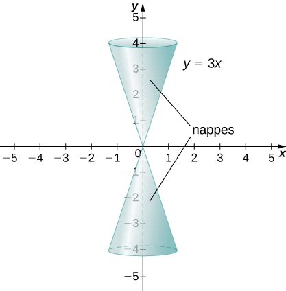 Conic Sections · Calculus
