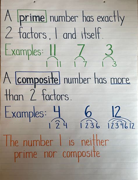 Laminated Prime Vs Composite Numbers Mathematics Anchor Chart Learning Intermediate Classroom