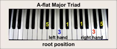 Piano Chord Chart Major And Minor Triads